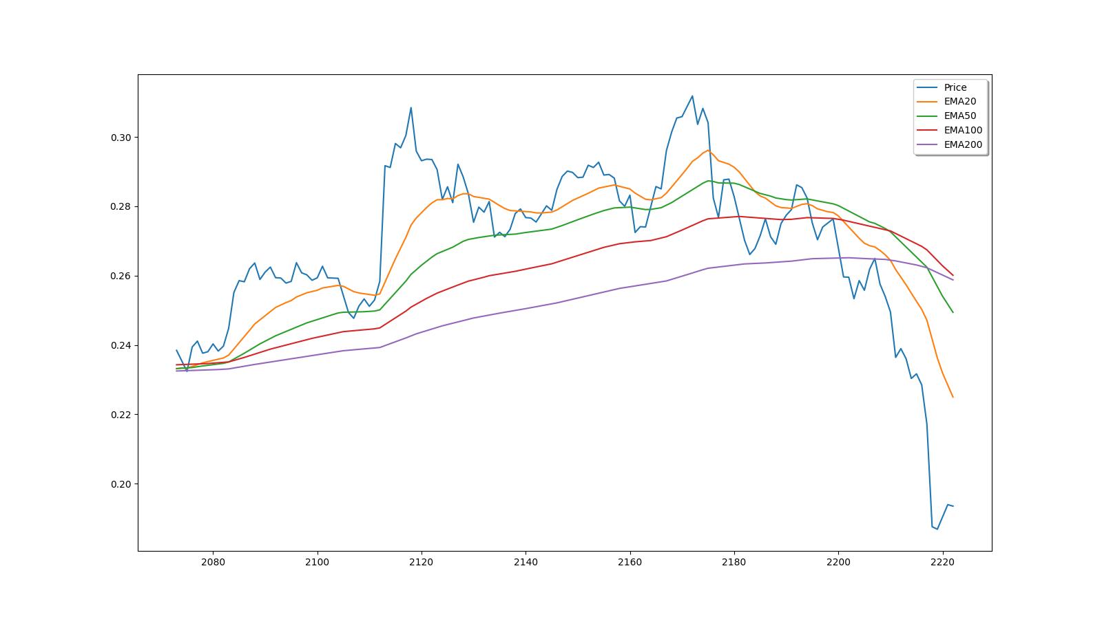 Veles Exponential Moving Averages