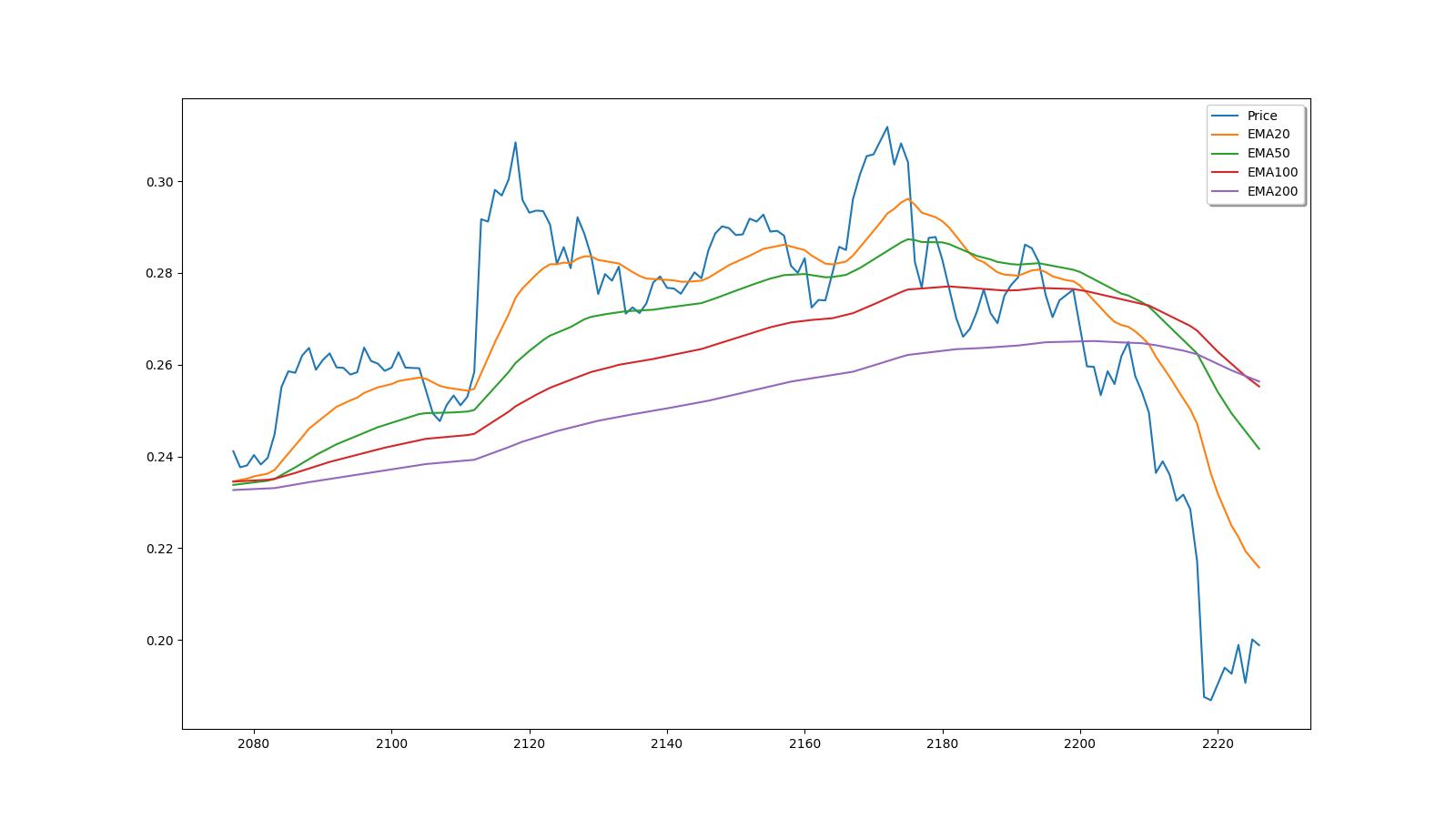 Veles Exponential Moving Averages