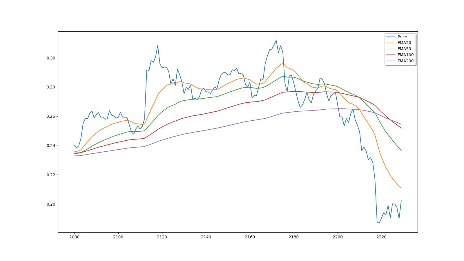 Veles Exponential Moving Averages