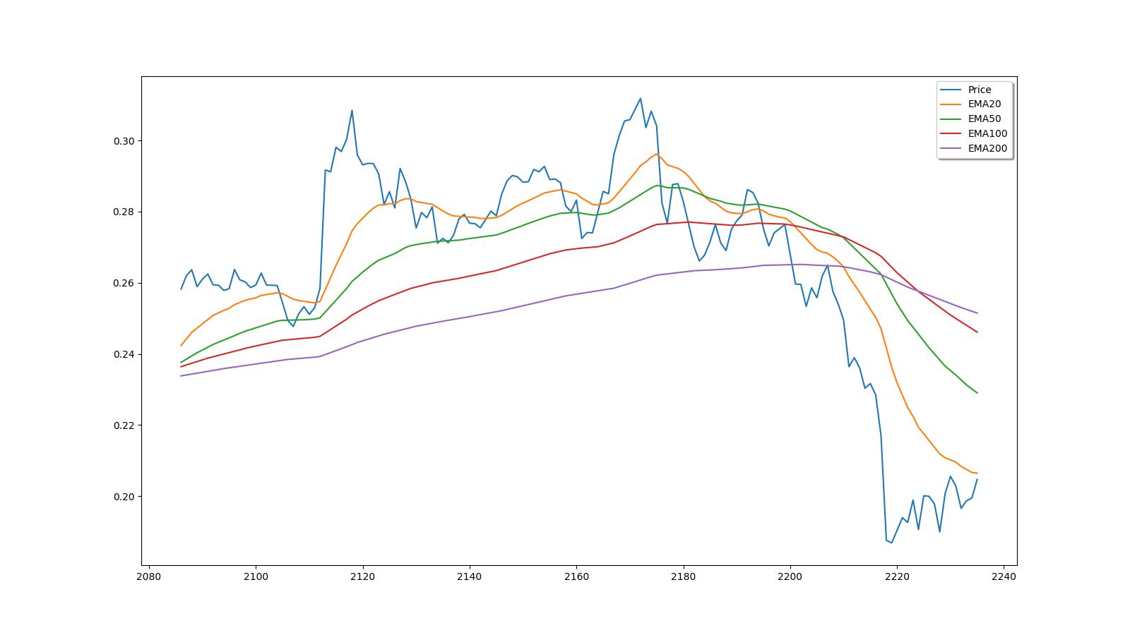 Veles Exponential Moving Averages
