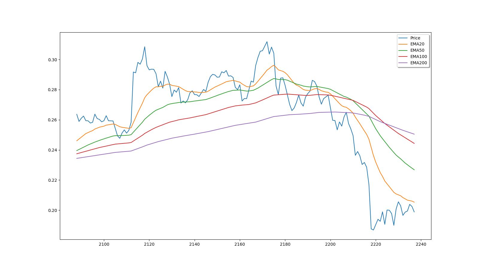 Veles Exponential Moving Averages