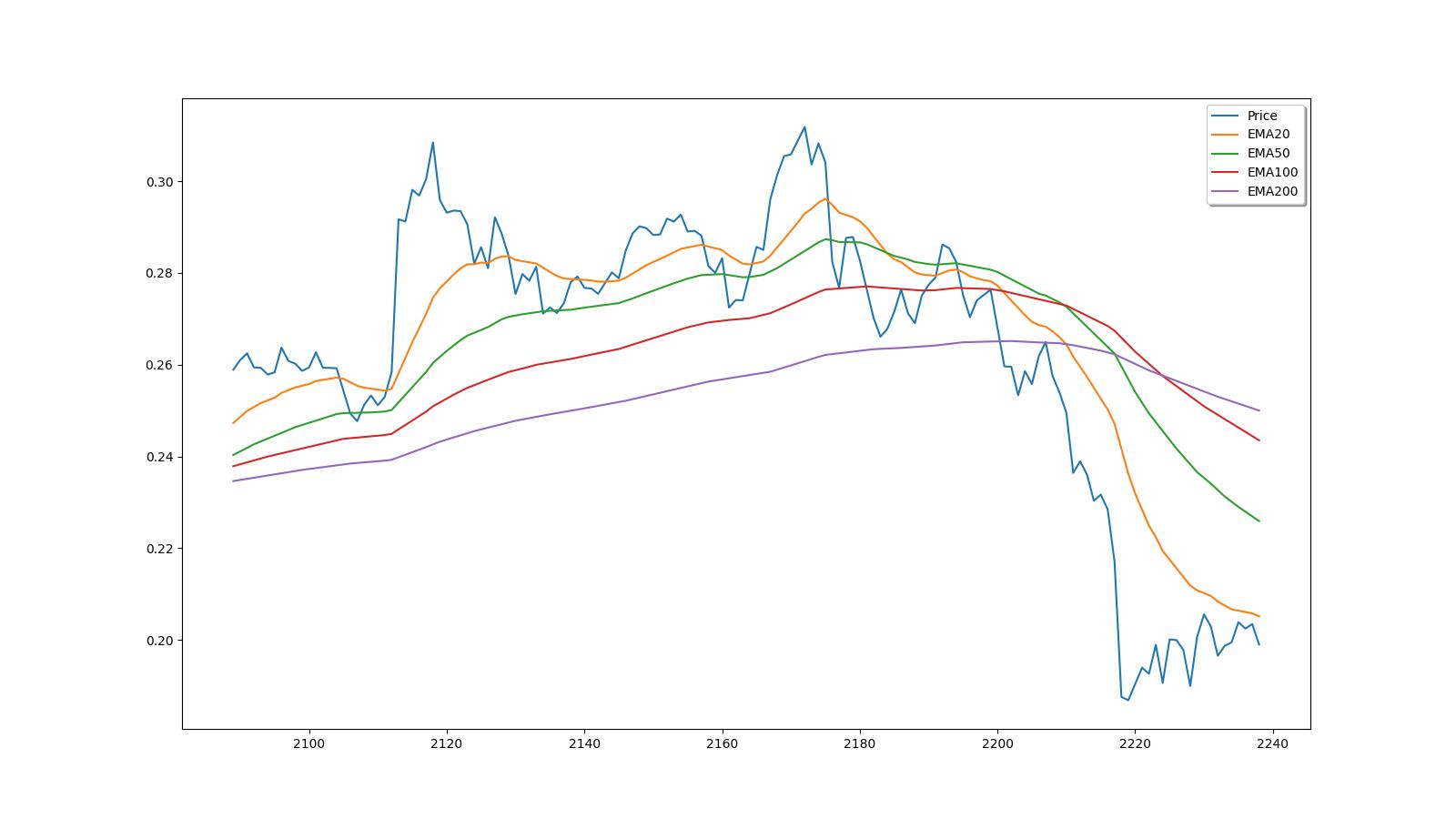 Veles Exponential Moving Averages