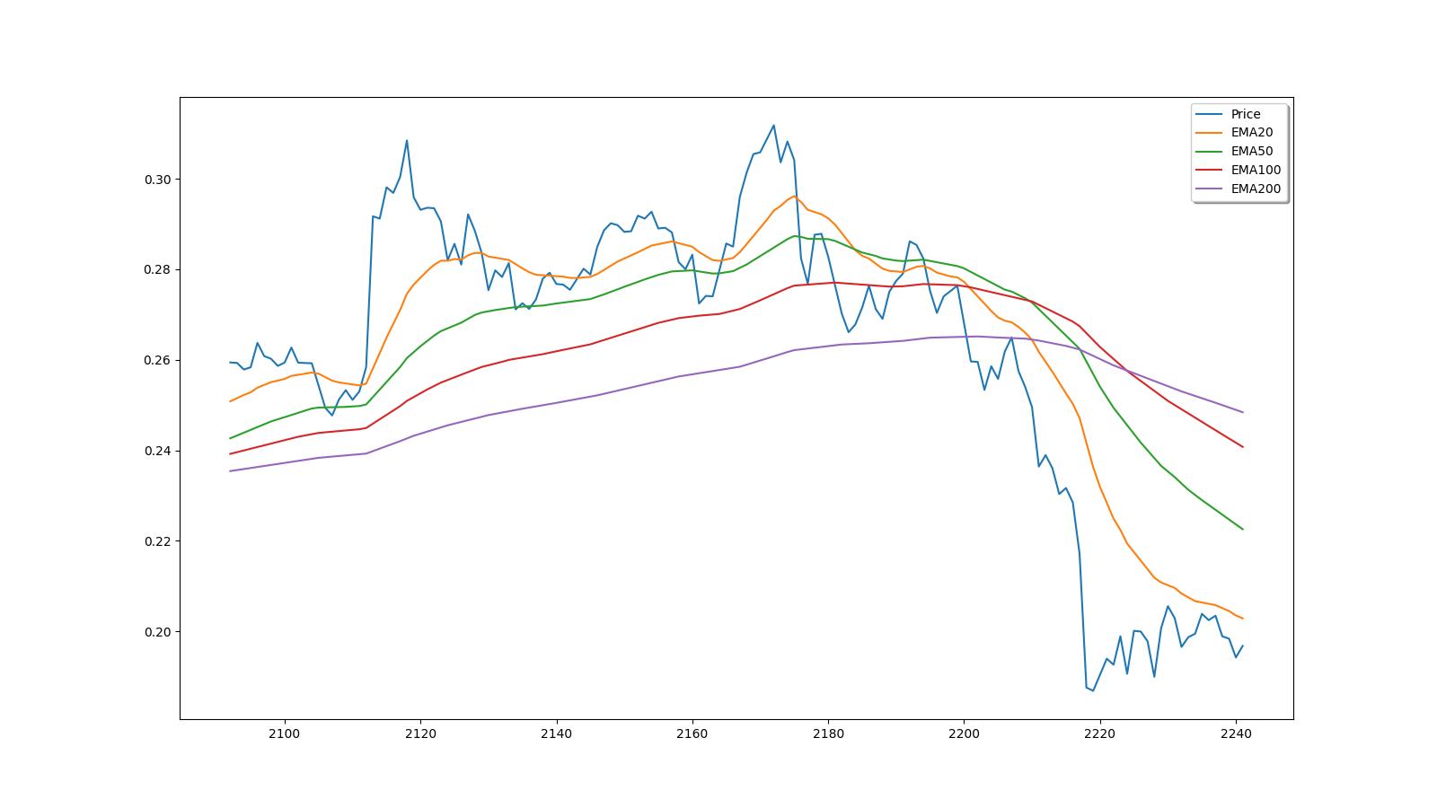 Veles Exponential Moving Averages