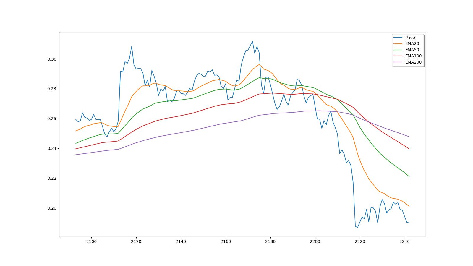 Veles Exponential Moving Averages