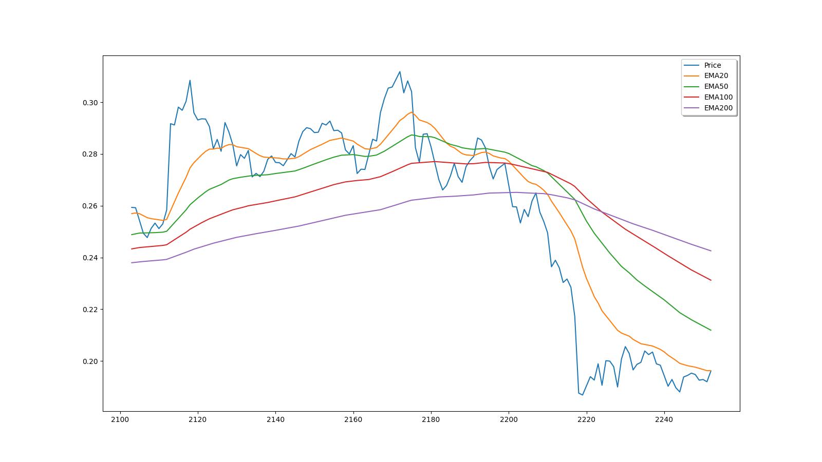 Veles Exponential Moving Averages