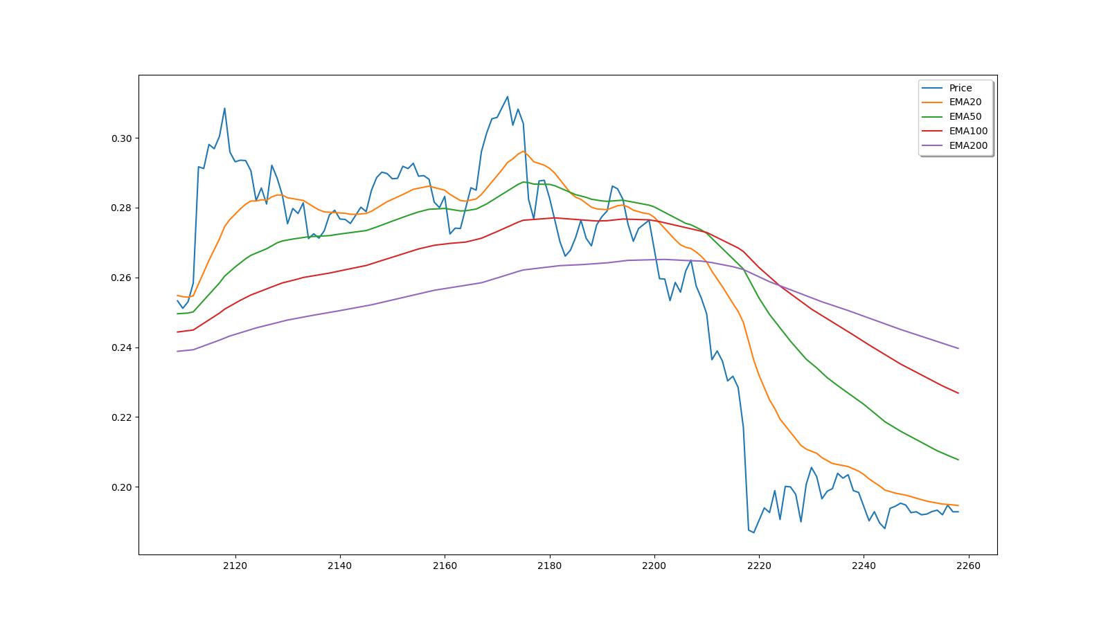 Veles Exponential Moving Averages
