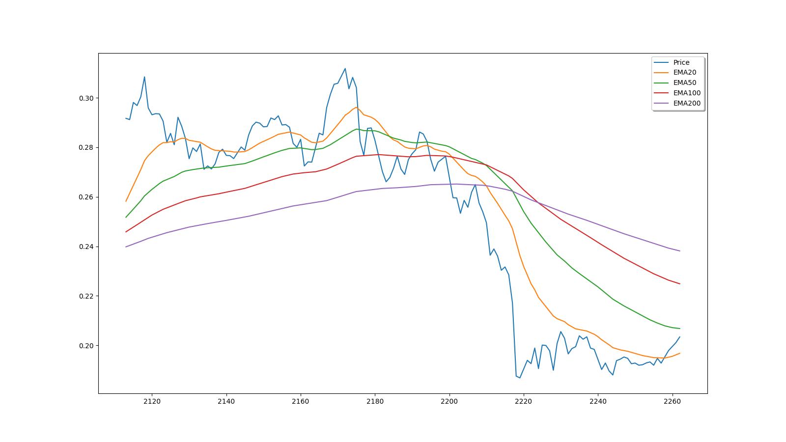 Veles Exponential Moving Averages