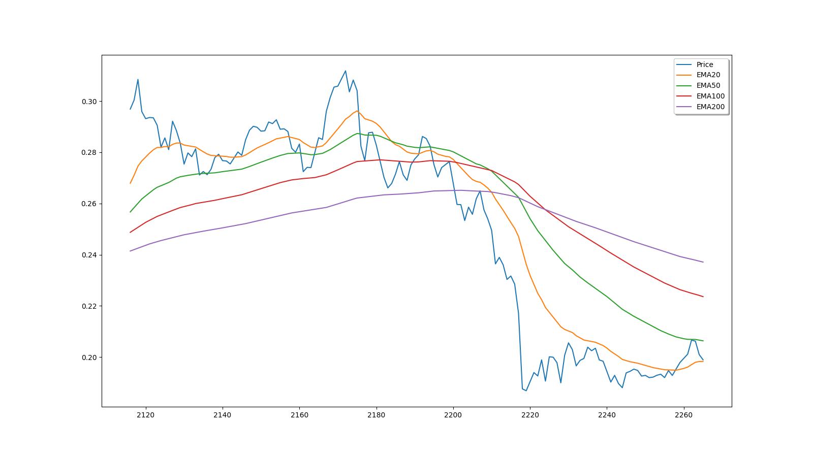 Veles Exponential Moving Averages