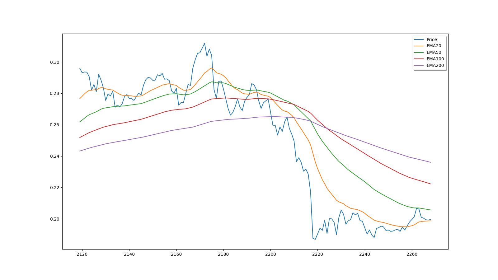 Veles Exponential Moving Averages