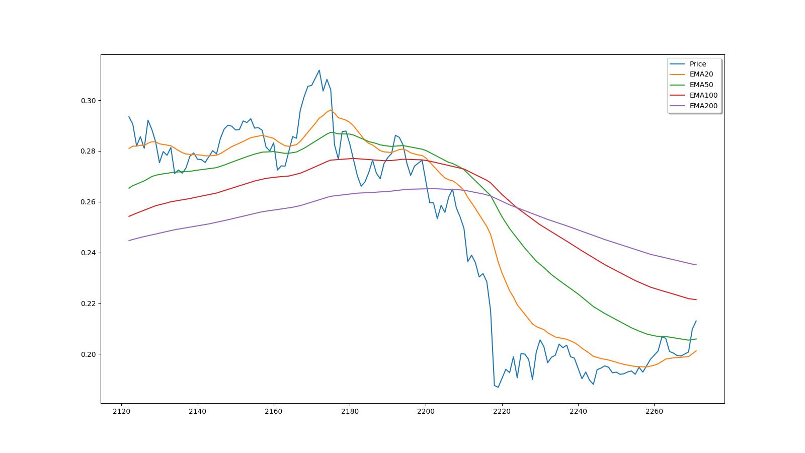 Veles Exponential Moving Averages