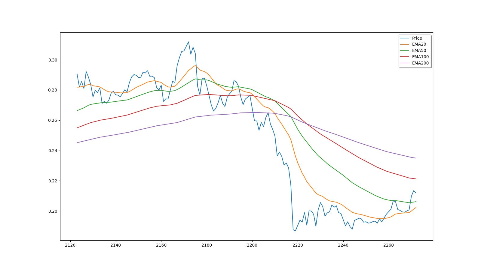 Veles Exponential Moving Averages