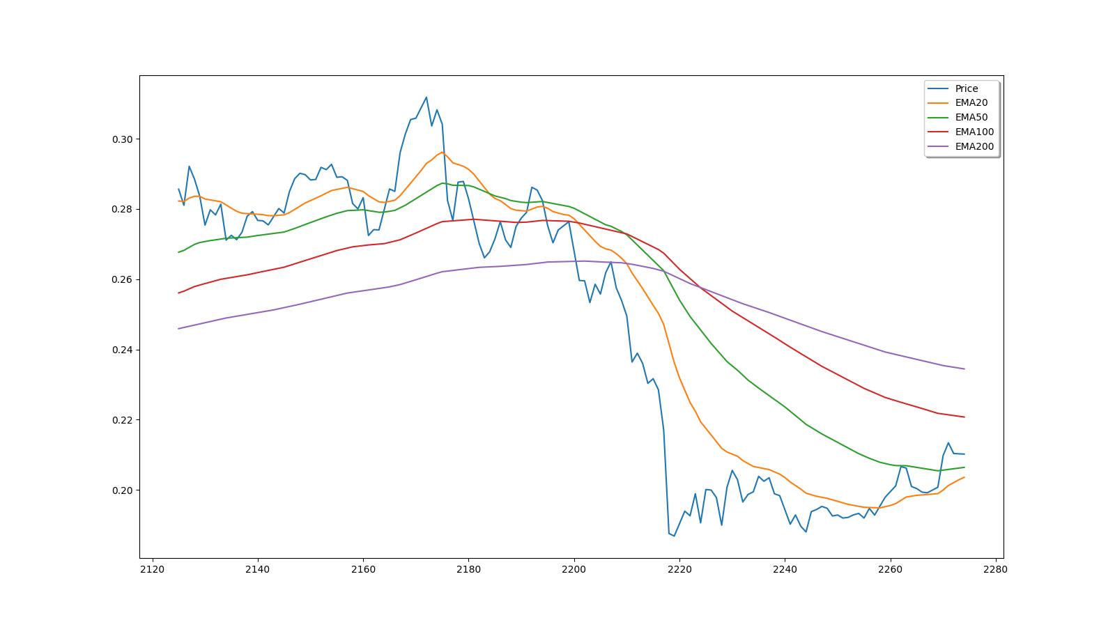 Veles Exponential Moving Averages