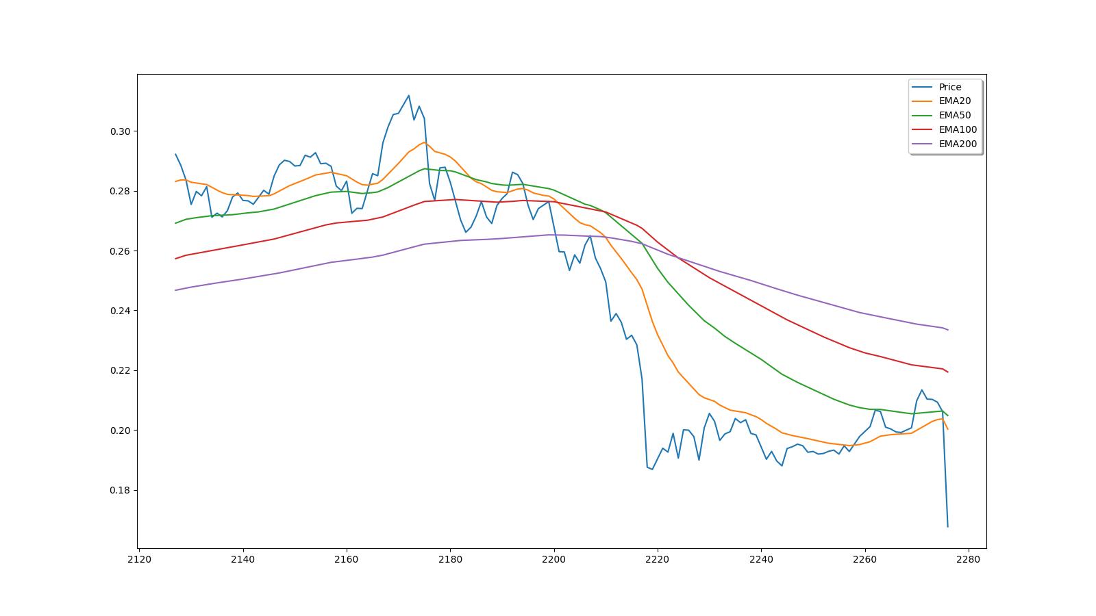 Veles Exponential Moving Averages
