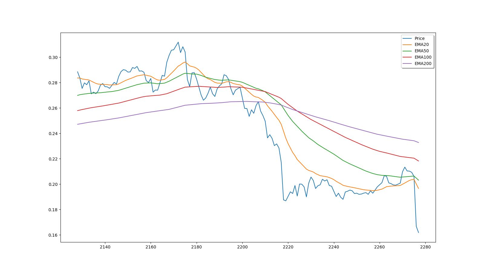 Veles Exponential Moving Averages