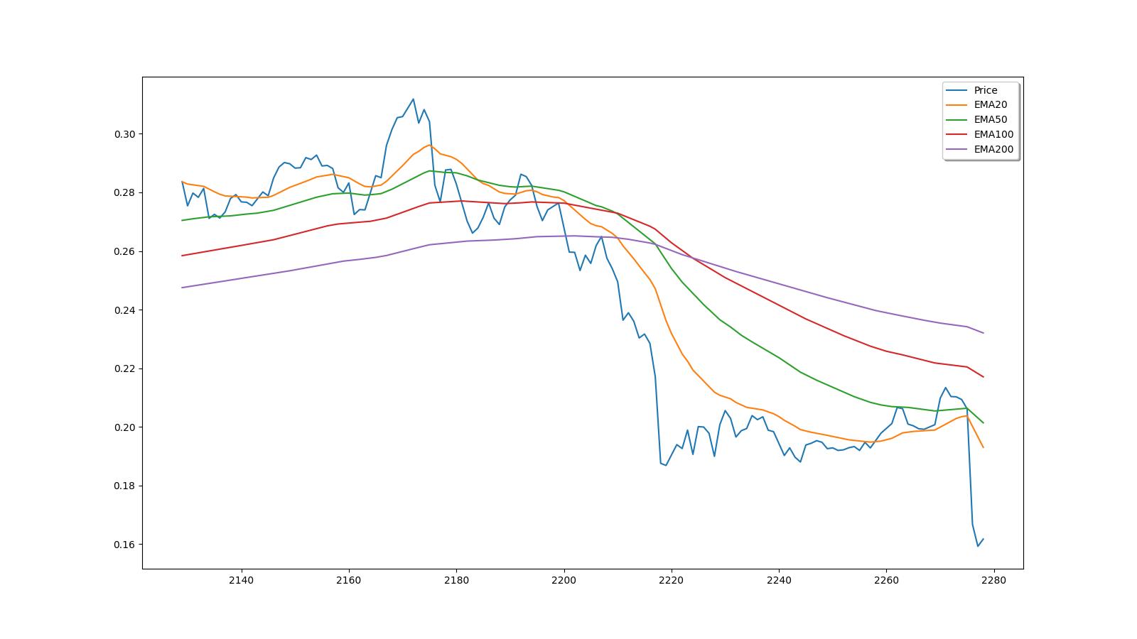 Veles Exponential Moving Averages