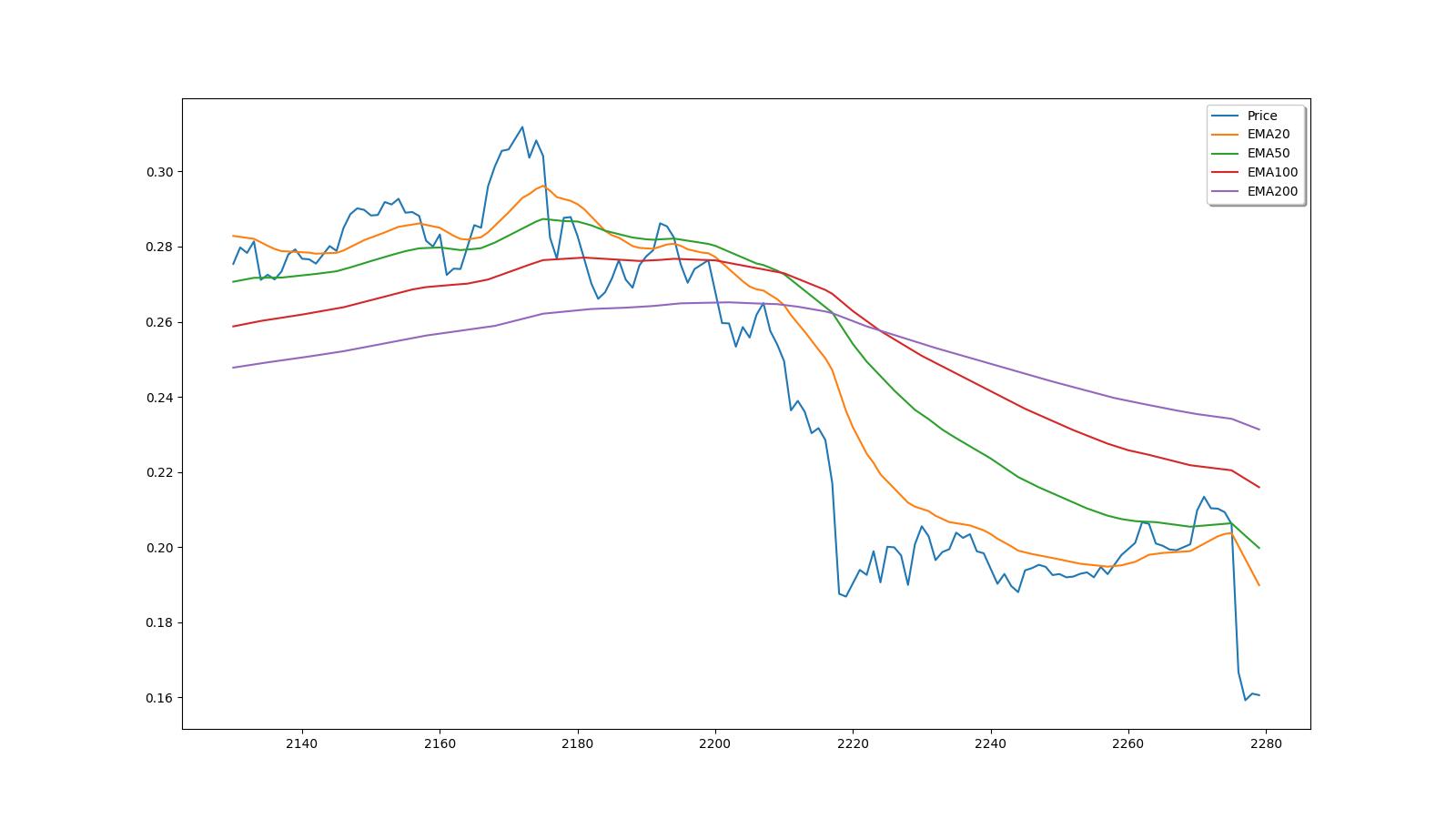 Veles Exponential Moving Averages