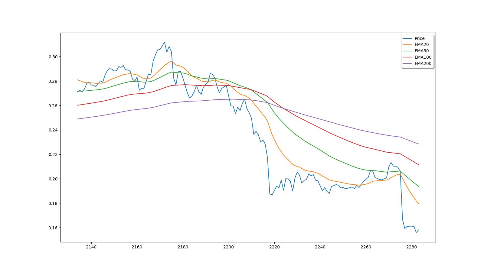 Veles Exponential Moving Averages