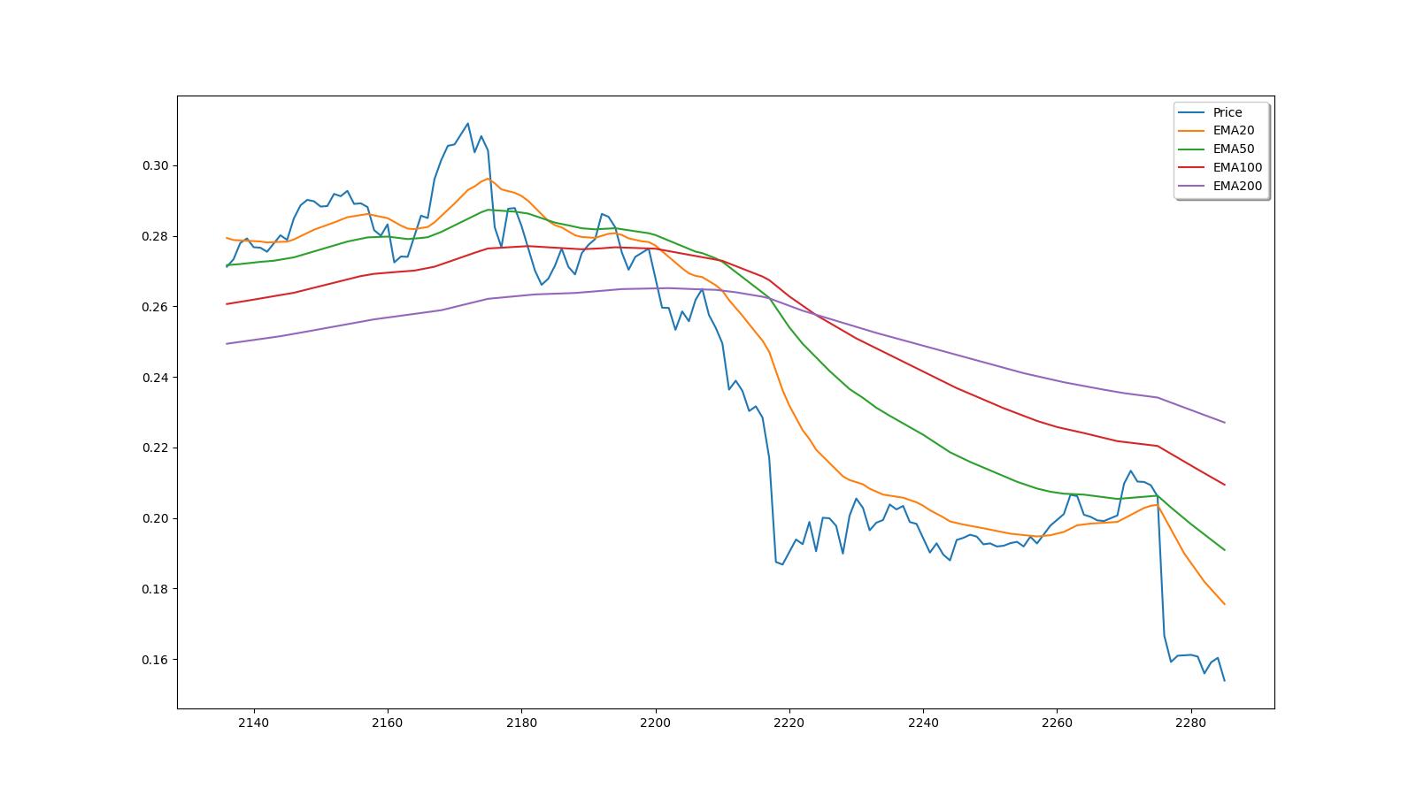 Veles Exponential Moving Averages