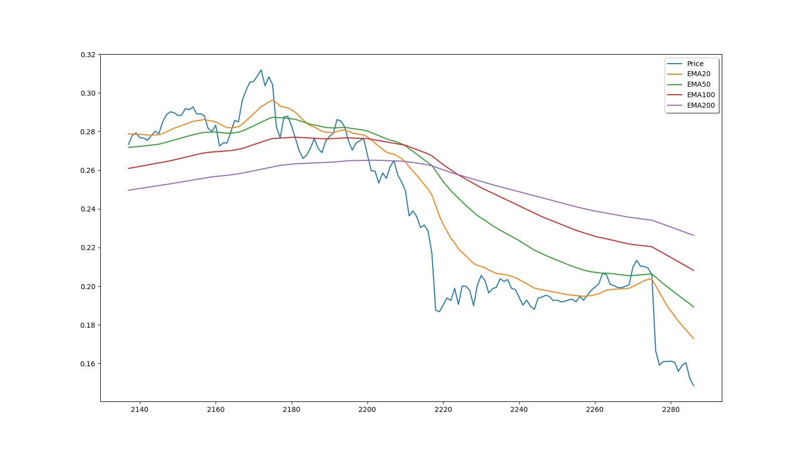 Veles Exponential Moving Averages