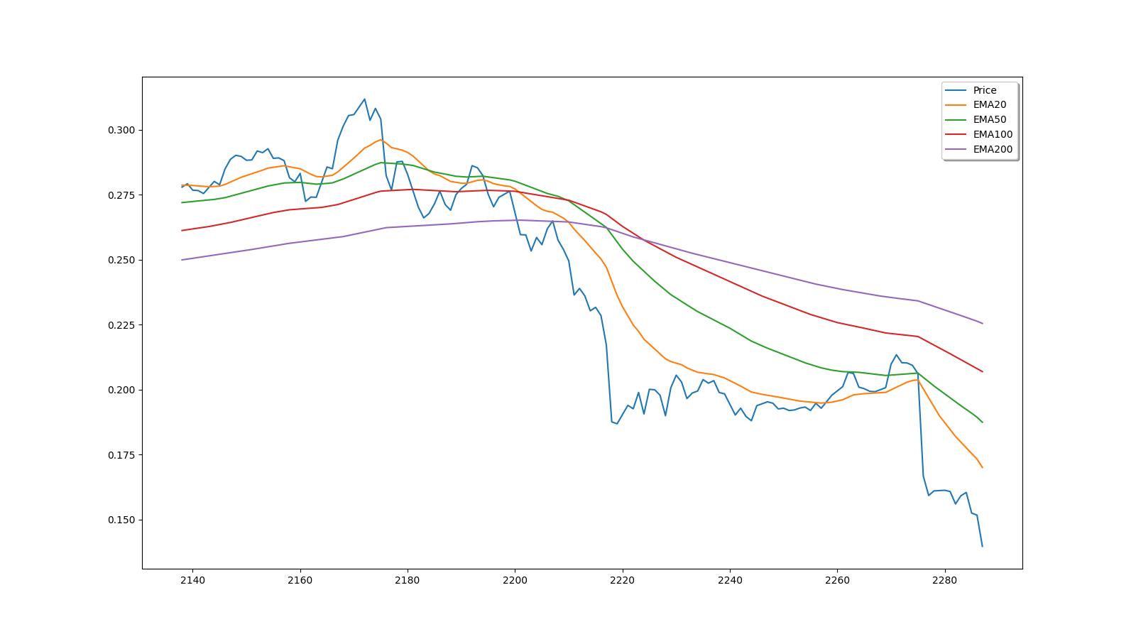 Veles Exponential Moving Averages