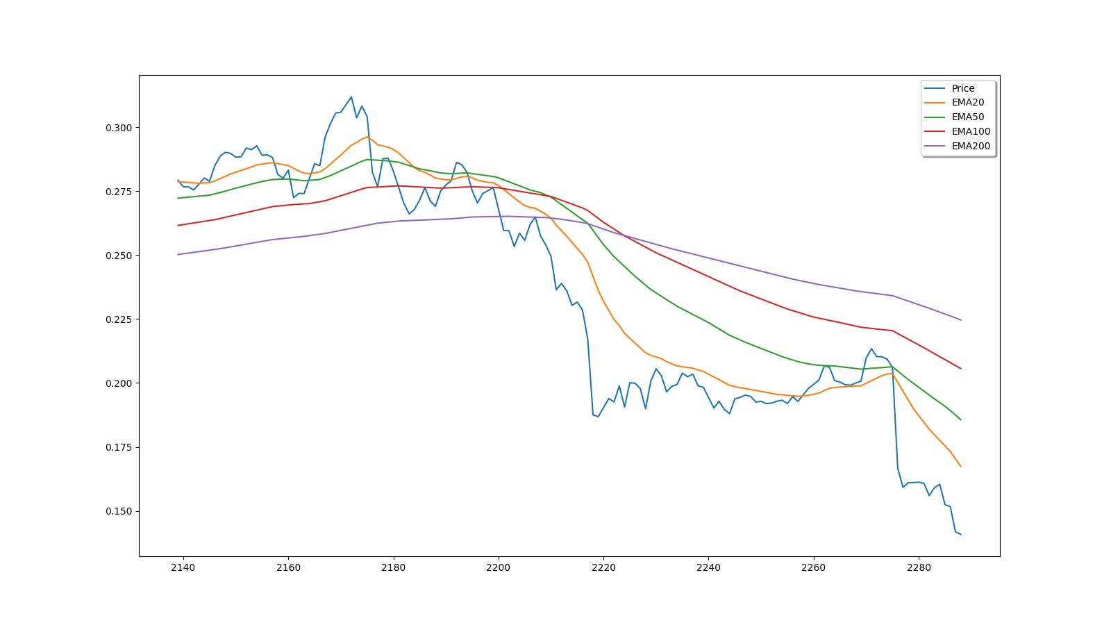 Veles Exponential Moving Averages