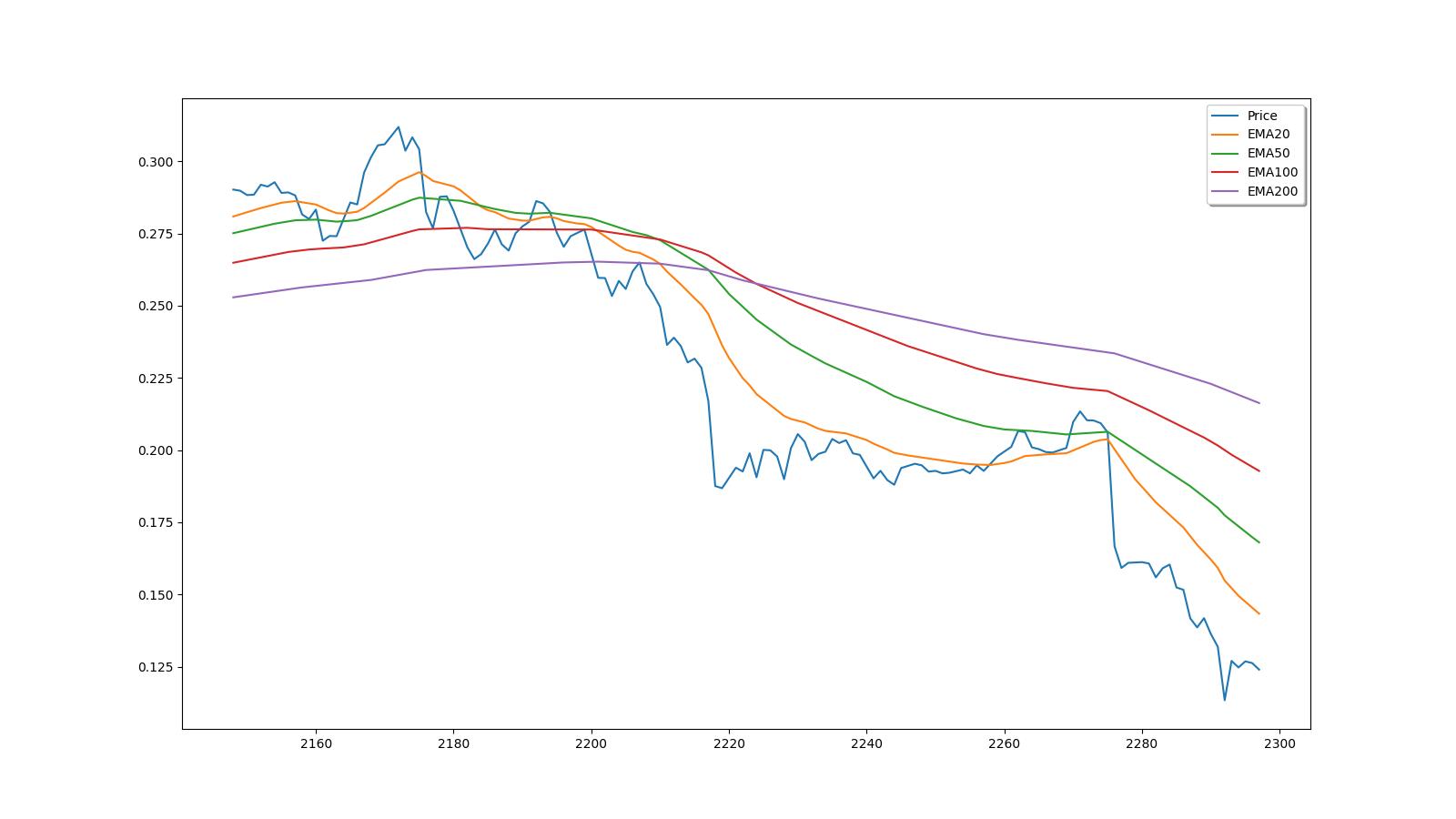 Veles Exponential Moving Averages