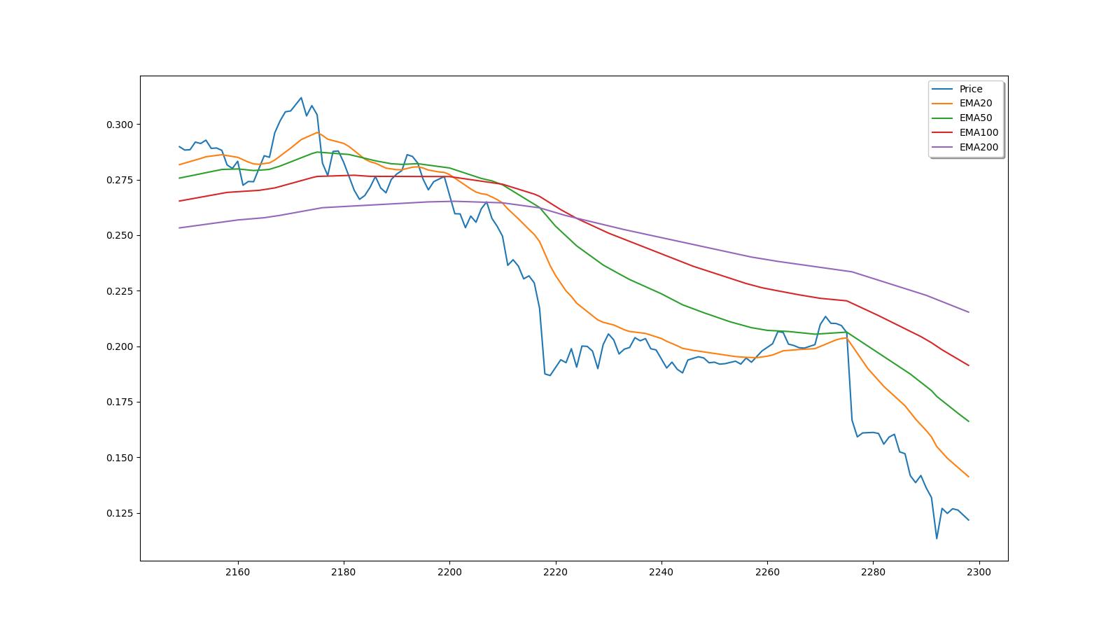 Veles Exponential Moving Averages