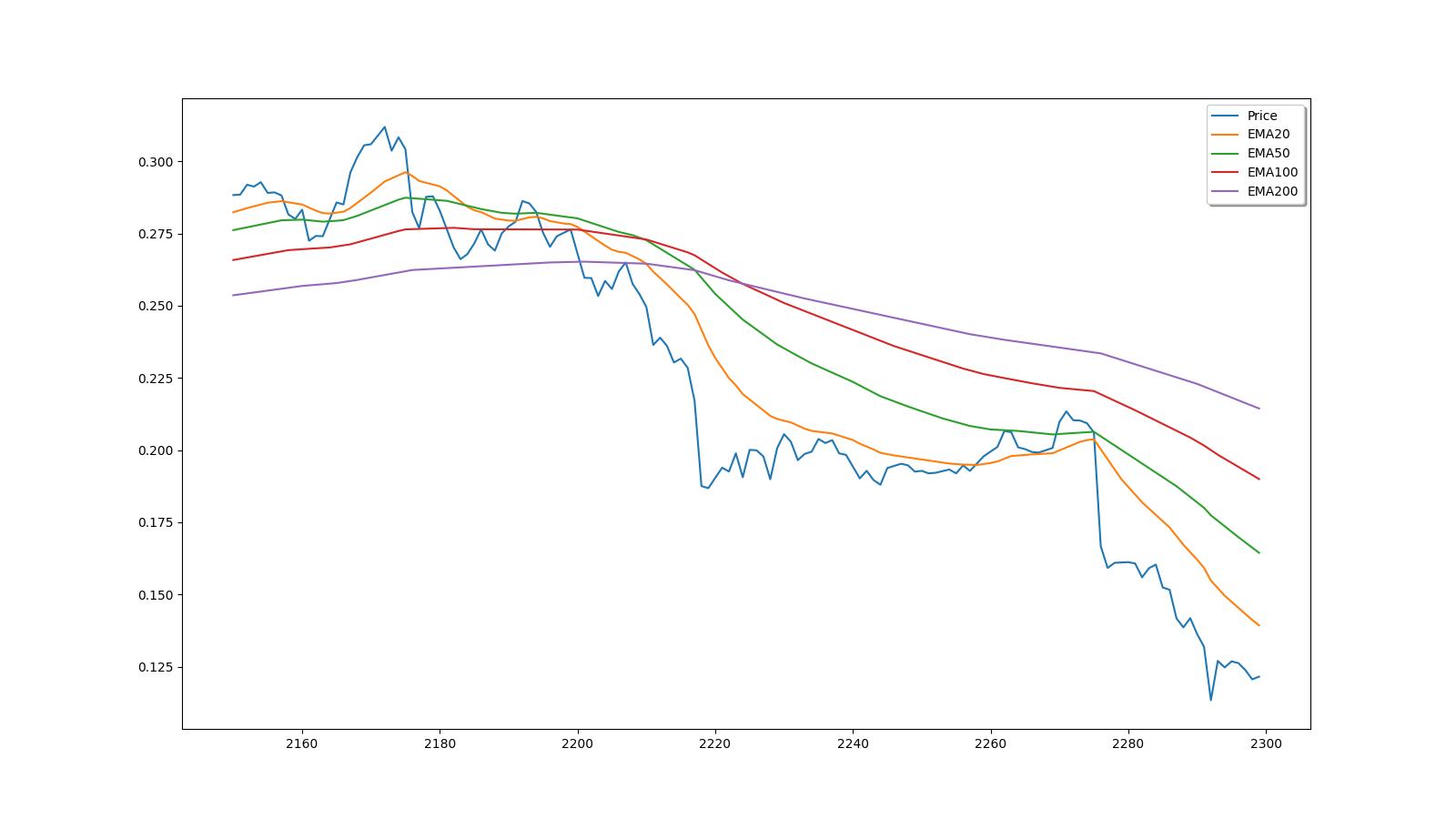 Veles Exponential Moving Averages