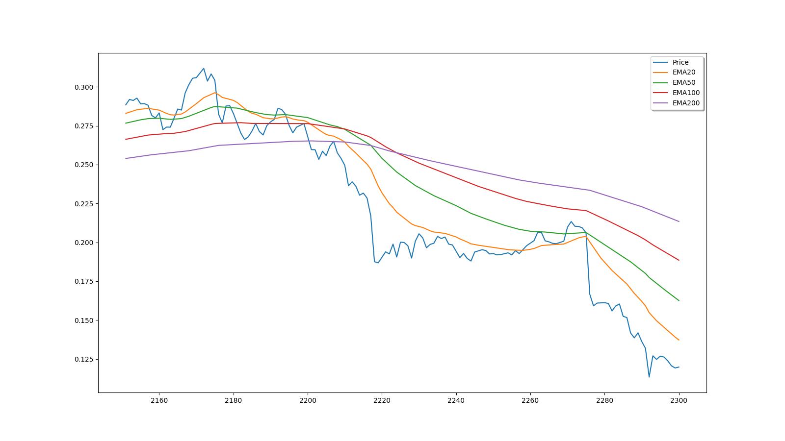 Veles Exponential Moving Averages