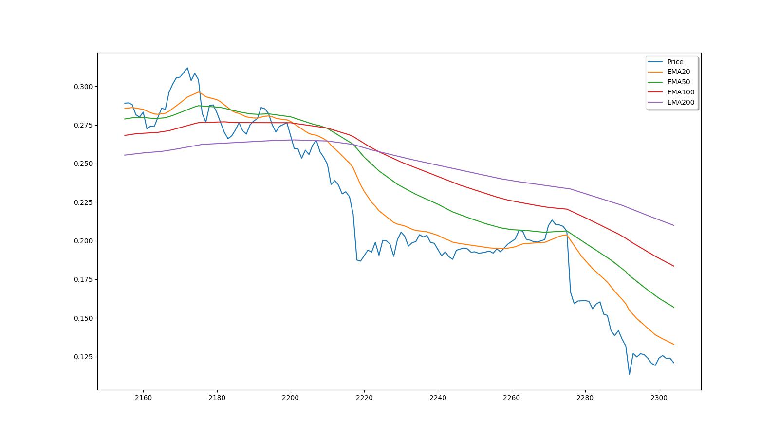 Veles Exponential Moving Averages
