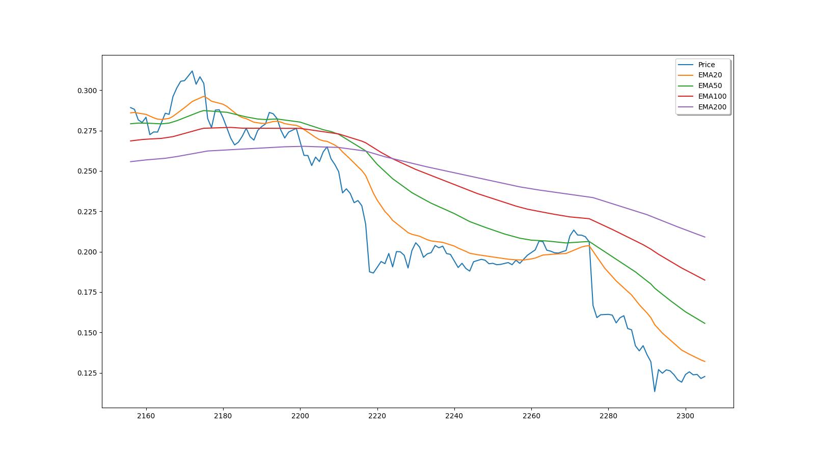 Veles Exponential Moving Averages