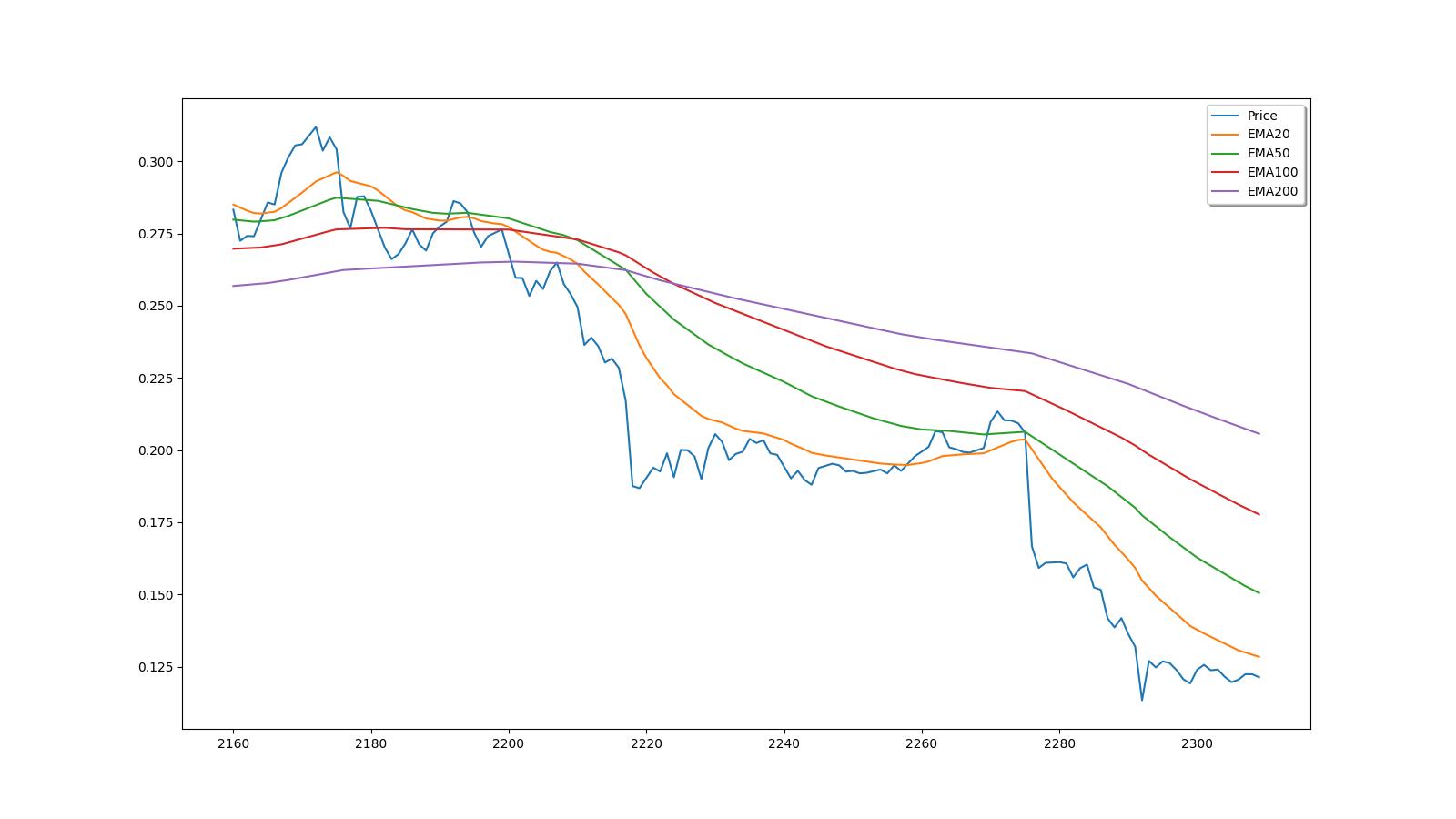 Veles Exponential Moving Averages