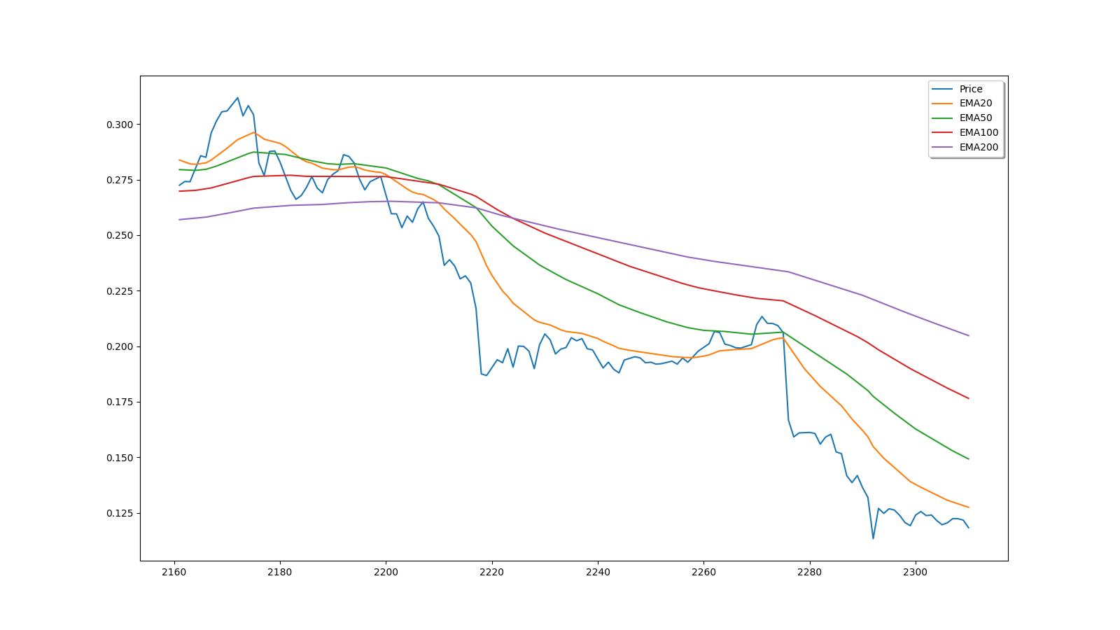 Veles Exponential Moving Averages