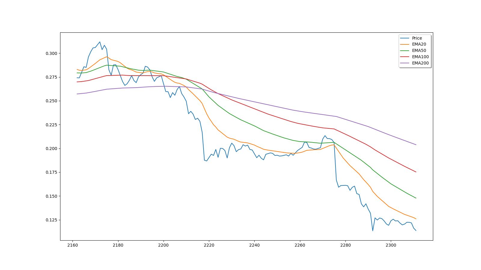 Veles Exponential Moving Averages