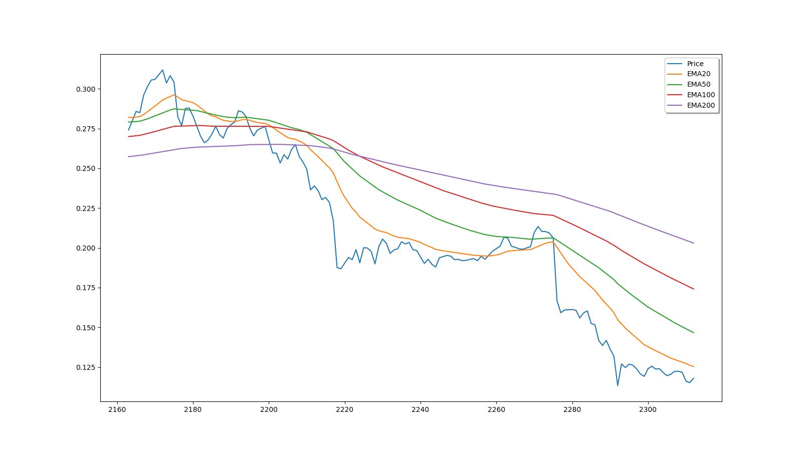 Veles Exponential Moving Averages