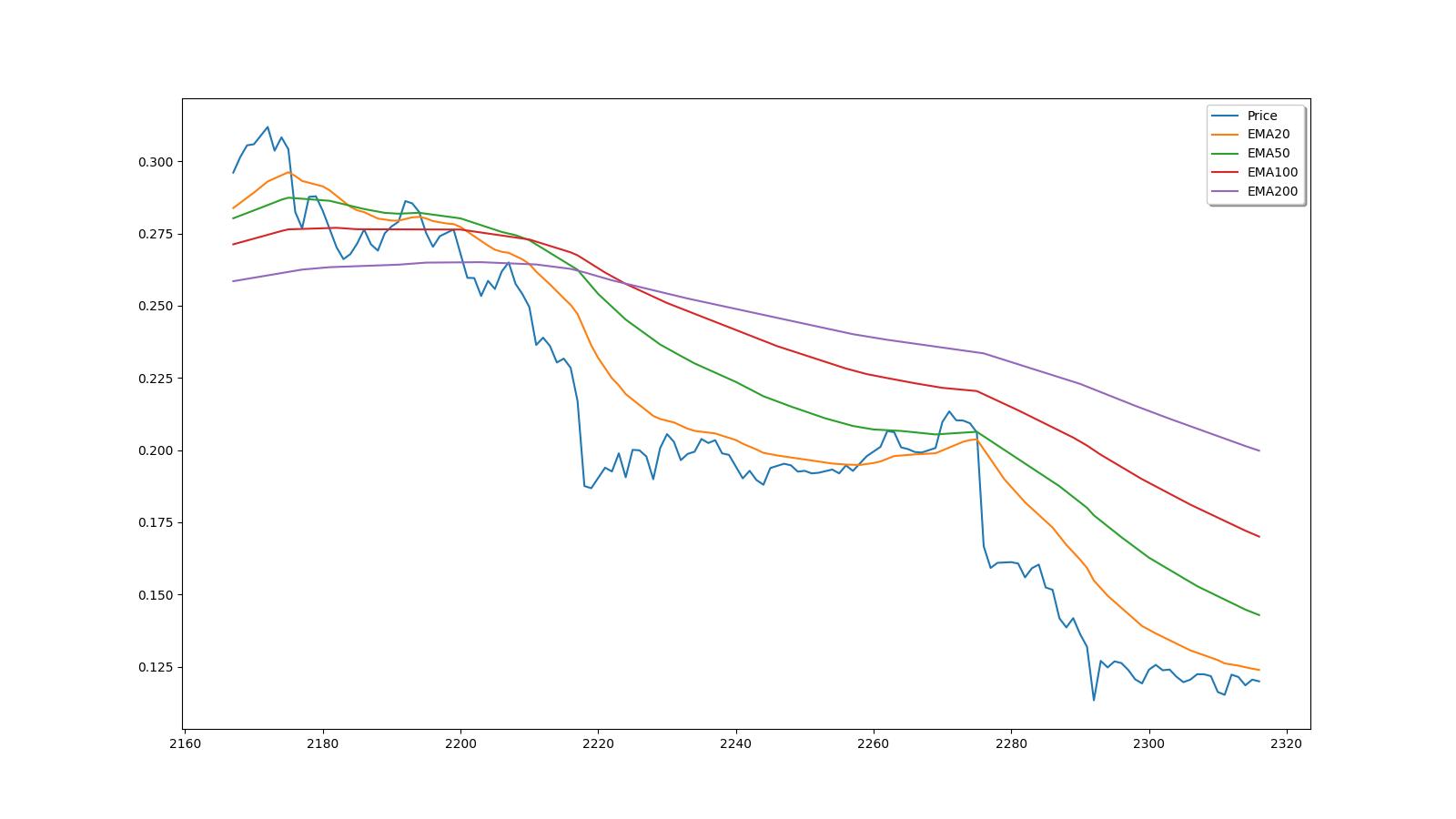 Veles Exponential Moving Averages
