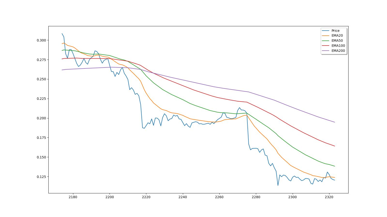 Veles Exponential Moving Averages