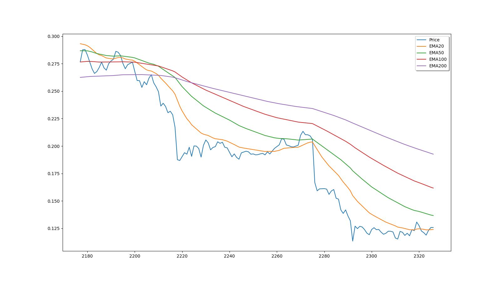Veles Exponential Moving Averages