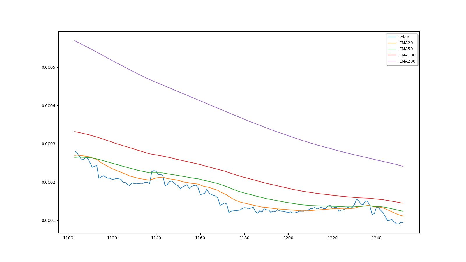 Velhalla Exponential Moving Averages