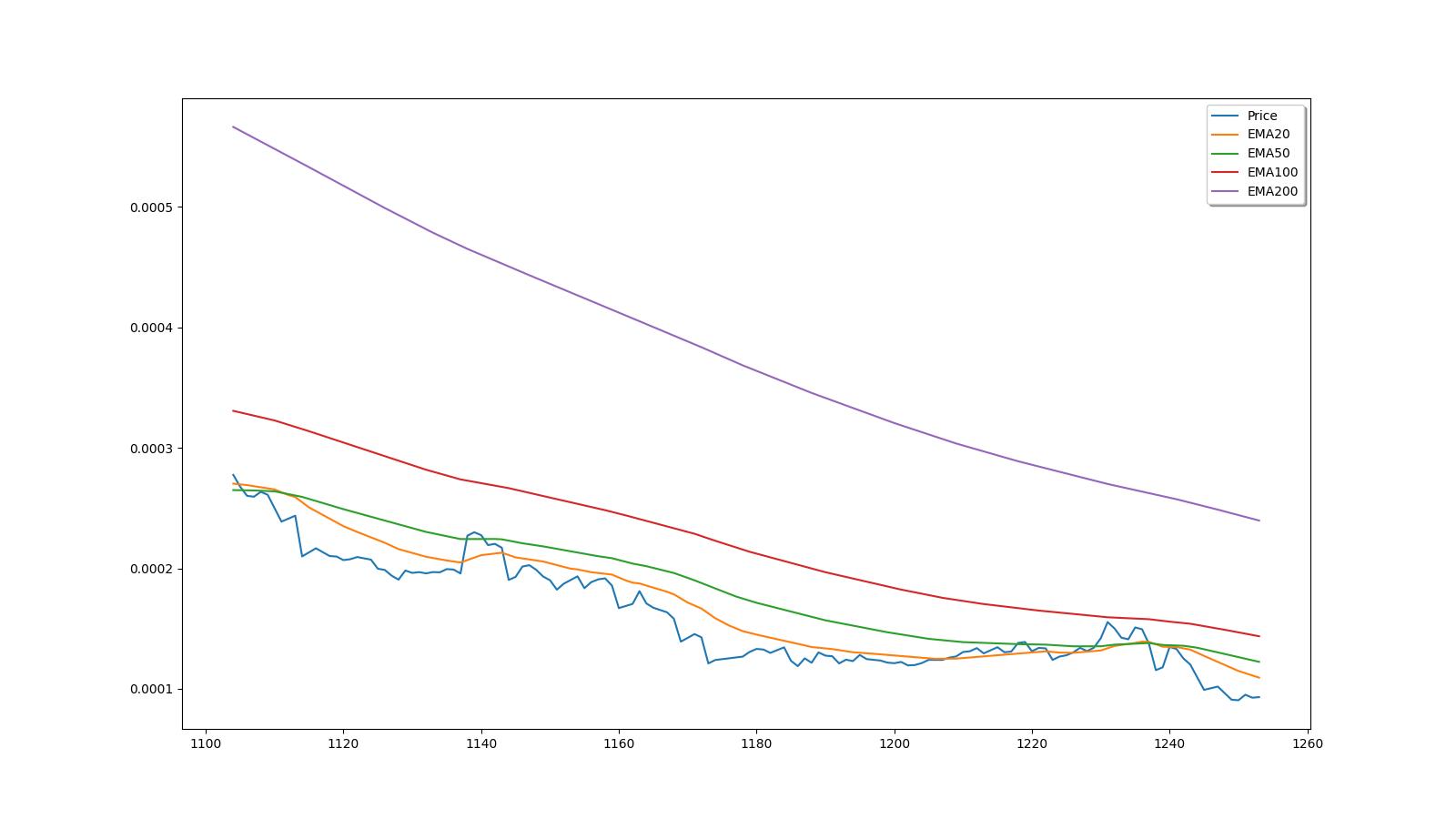 Velhalla Exponential Moving Averages