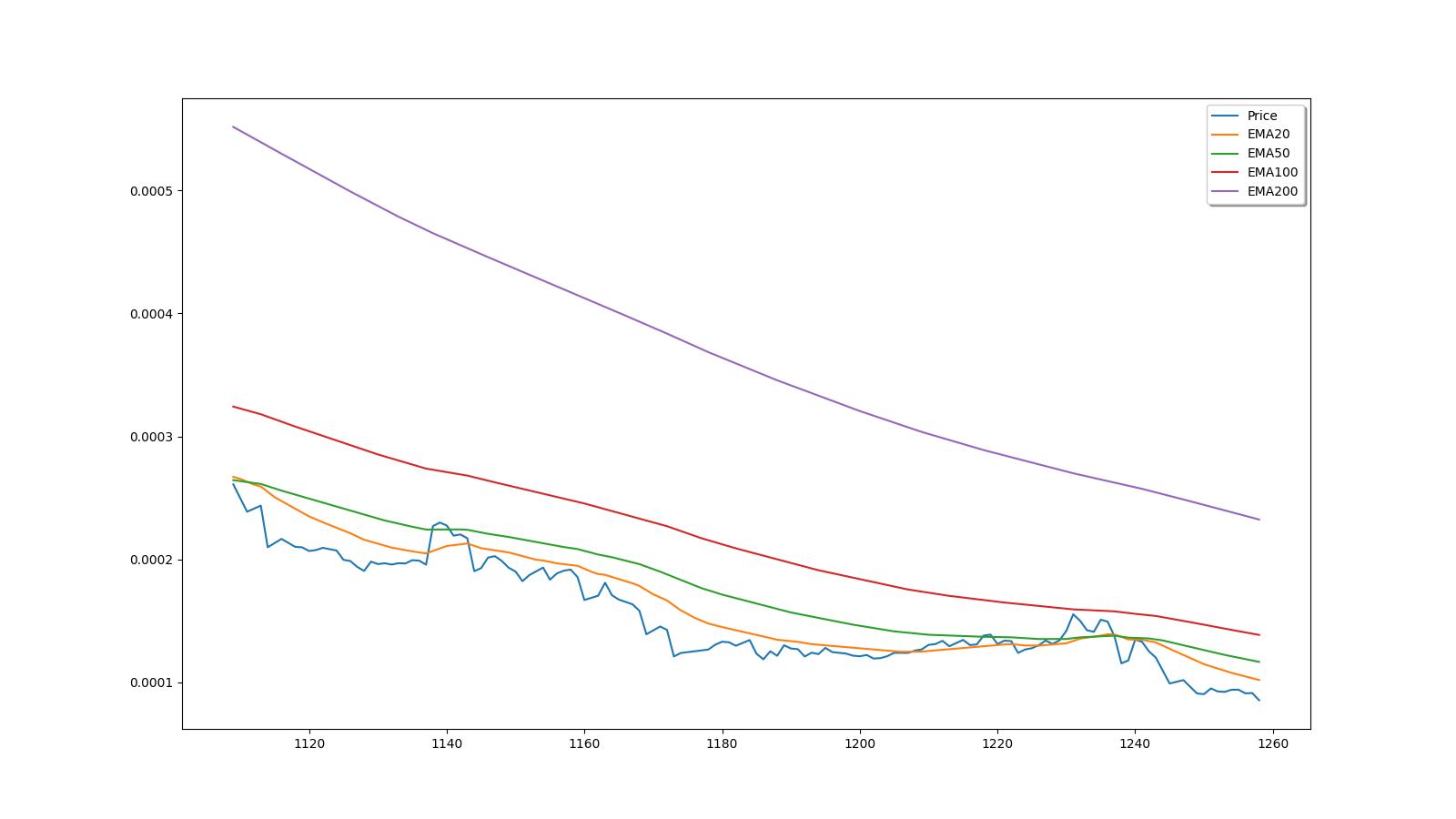 Velhalla Exponential Moving Averages