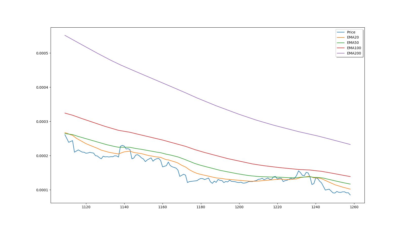 Velhalla Exponential Moving Averages