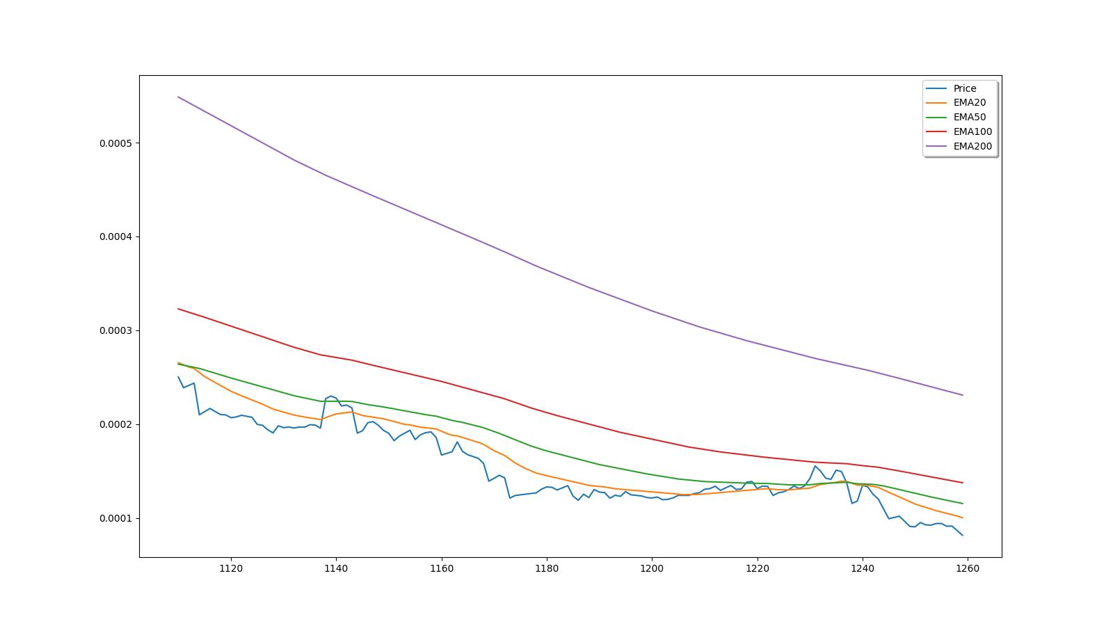 Velhalla Exponential Moving Averages