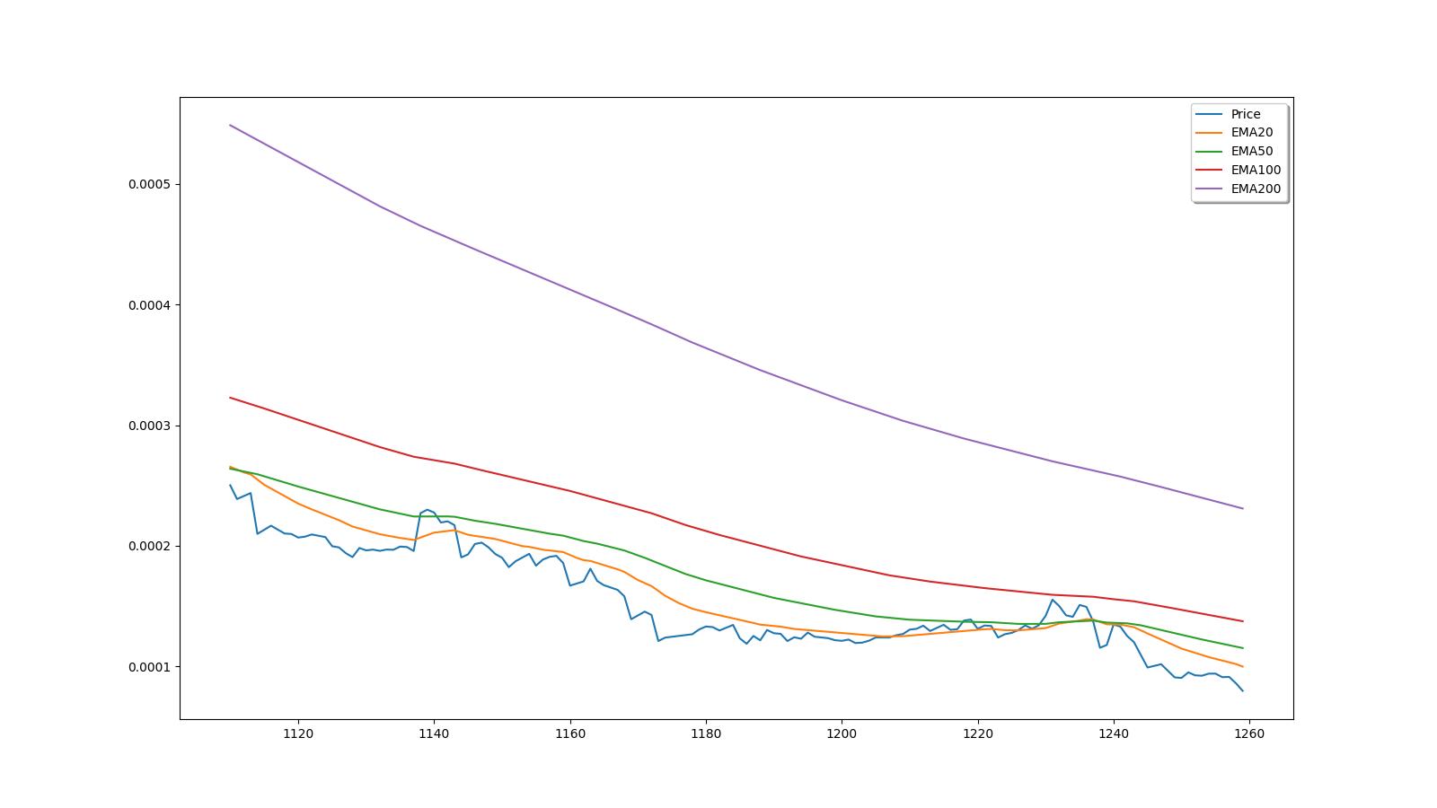 Velhalla Exponential Moving Averages
