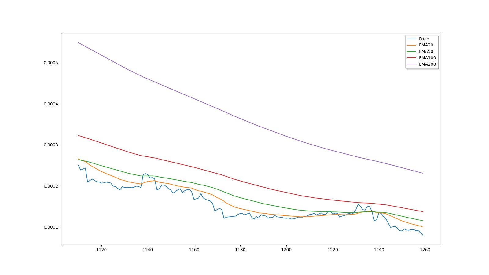 Velhalla Exponential Moving Averages