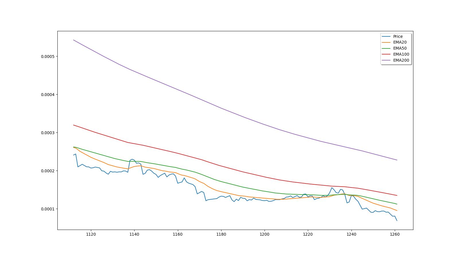 Velhalla Exponential Moving Averages