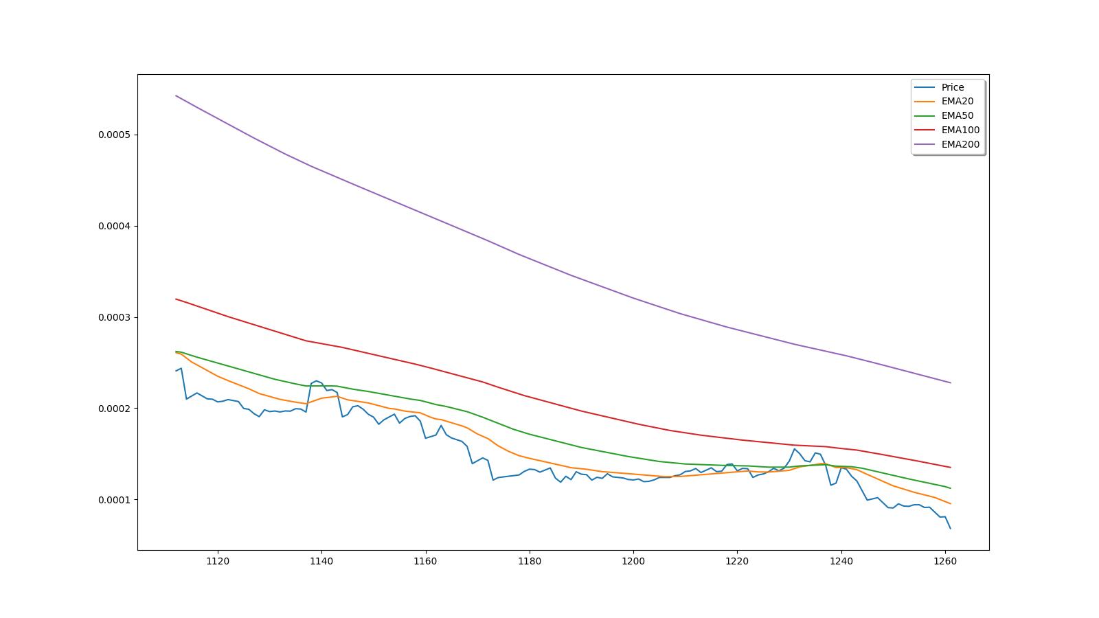Velhalla Exponential Moving Averages