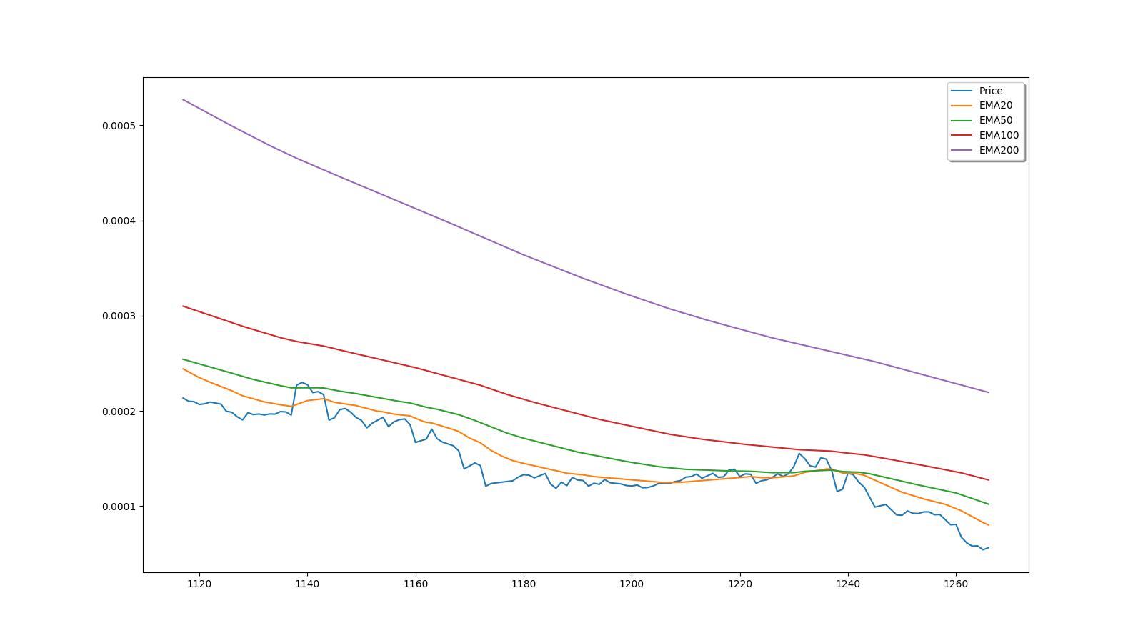 Velhalla Exponential Moving Averages