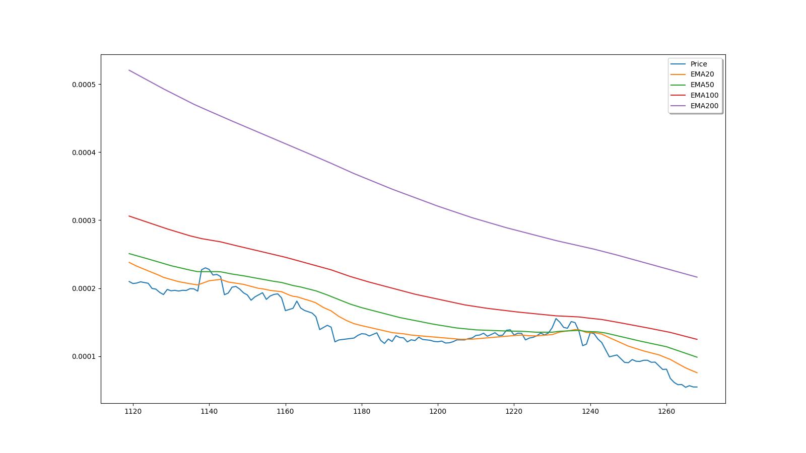 Velhalla Exponential Moving Averages