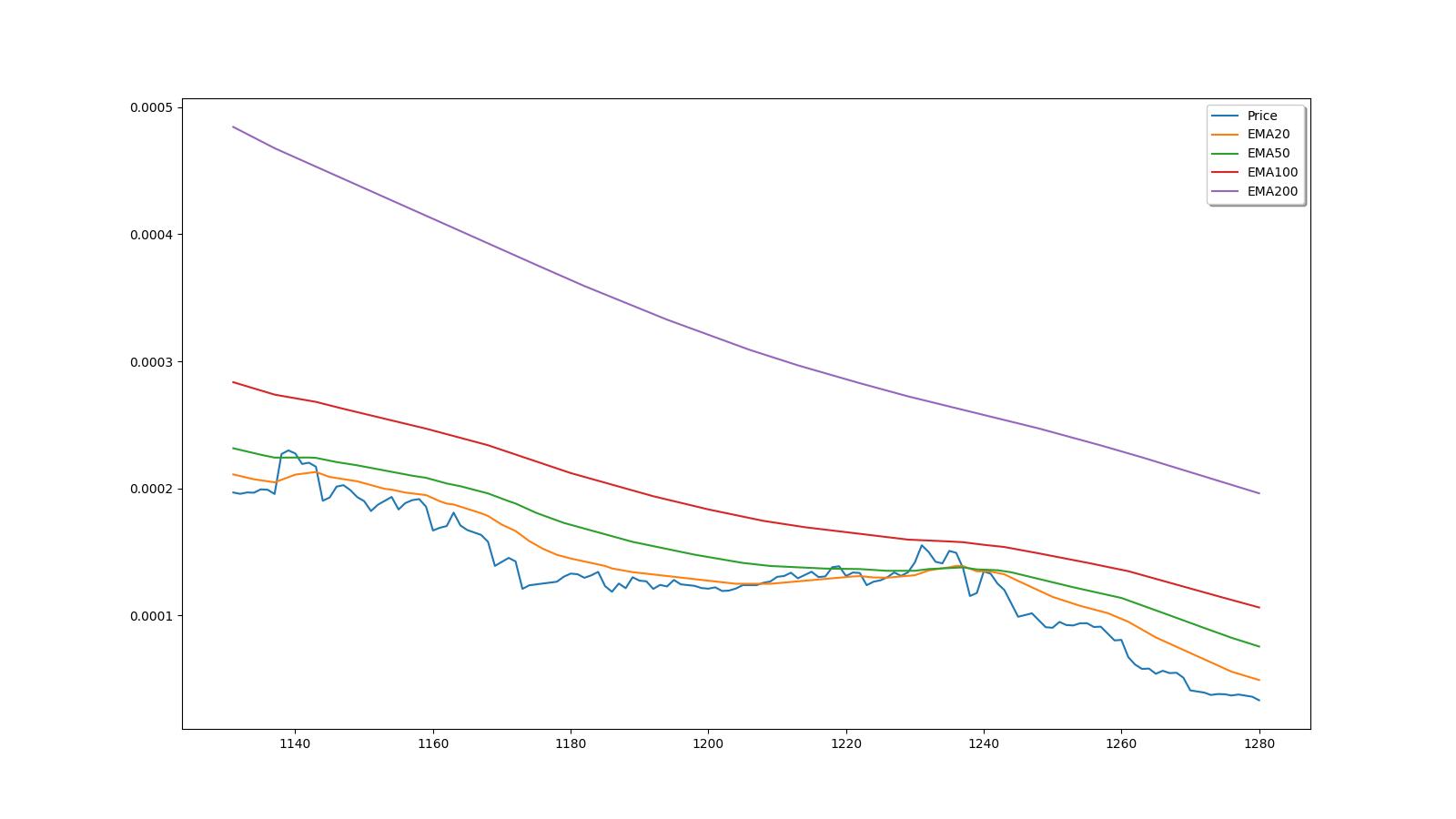 Velhalla Exponential Moving Averages